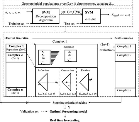 Diagram Of The Ec Svm Algorithm An Optimal Forecasting Model