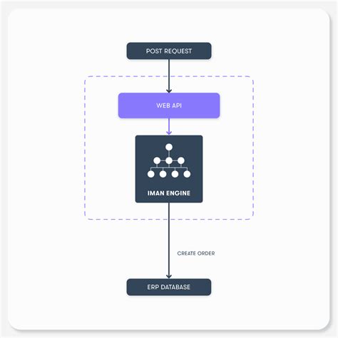 Webapi Create Host And Publish Api With Iman Realisable