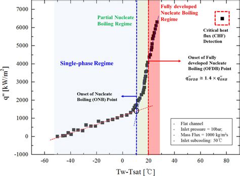 Boiling Curve And Boiling Regime Criteria Download Scientific Diagram