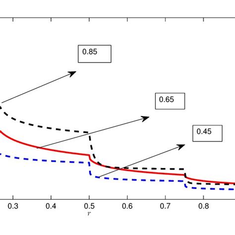 graphical presentation for different fractional order and given