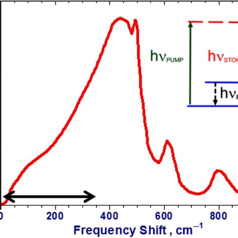 Simulation Of Raman Gain Provided By A 1 7 W Cw Pump At 1457 Nm In A