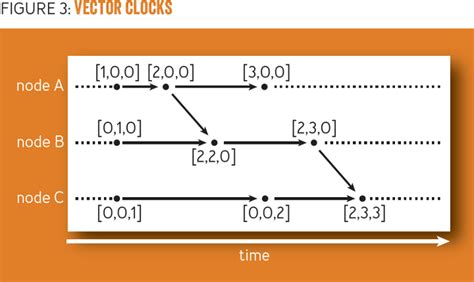 Why Logical Clocks Are Easy Acm Queue