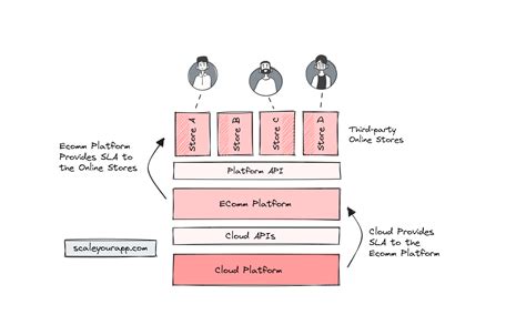 scaleyourapp distributed systems and scalability