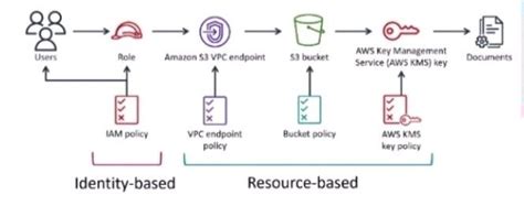 Hamzah Khan On Linkedin Cloud Architecture Aws Awscommunity Awssolutionsarchitect Awscloud…