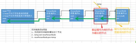 Java数据结构和算法——双向链表（double Linked List）的修改、删除、查询及在双向链表尾部添加节点的应用示例java Double Linked List Csdn博客