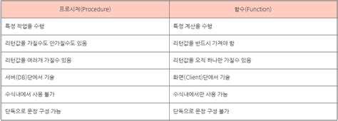 procedure 프로시저 vs 함수의 차이 oracle