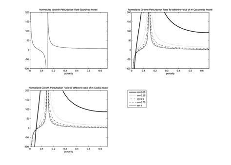 Linear Stability Analysis Low Order S E P Download Scientific Diagram