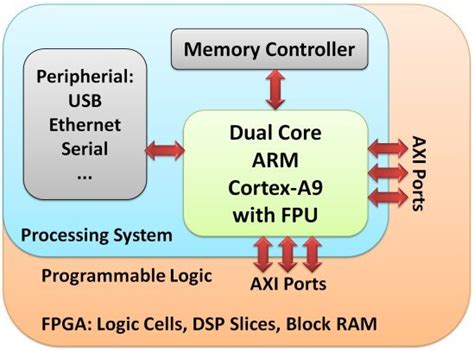 Architecture Of Xilinx Zynq 7000 Soc Download Scientific Diagram