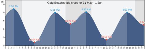 Gold Beachs Tide Charts Tides For Fishing High Tide And Low Tide