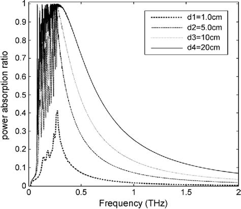 Figure 5 From Fdtd Analysis Of Terahertz Wave Propagation In A High