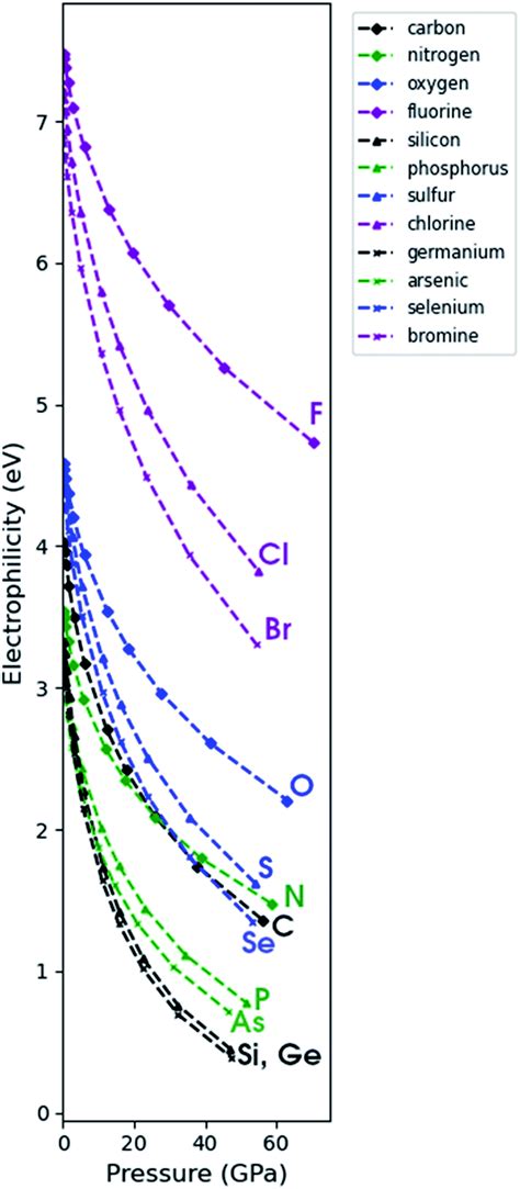 Conceptual Density Functional Theory Under Pressure Part I Xp Pcm Method Applied To Atoms