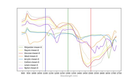 Sorting Textiles With Resonon Hyperspectral Imaging Cameras