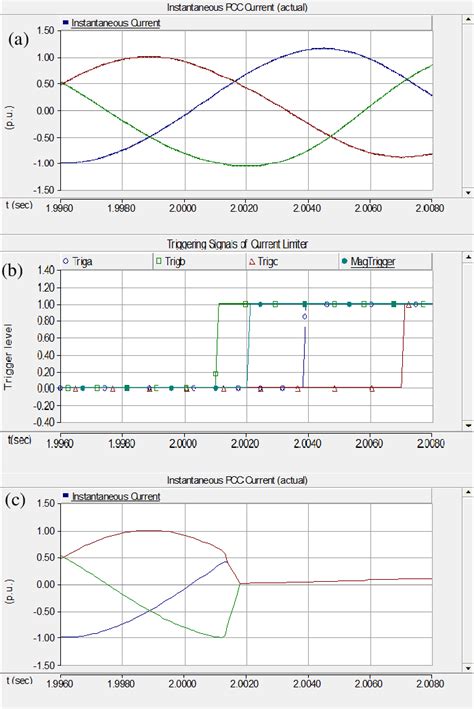 Figure 5 From Technique For Fast Detection Of Short Circuit Current In Pv Distributed Generator