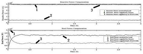 Power Distribution Static Synchronous Compensator Power Distribution Network Active And Reactive