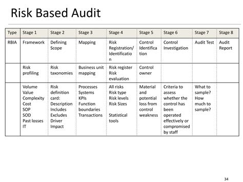 Risk Based Internal Audit And Sampling Techniques Pdf Financial Regulation Economy