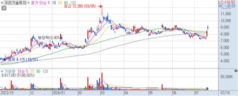 우리기술투자 주가 전망 장중 요약 분석 240716 Stockarena