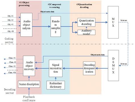 space audio object coding based on redundant dictionary and compressive