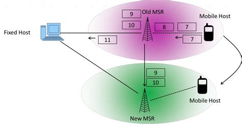 Indirect Tcp Mobile Computing