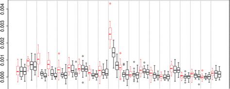 Exp 4—boxplots Of The Initial Permutation Importance Measures For Download Scientific Diagram