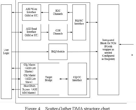 Figure 4 From Research On Xdma High Speed Data Transmission Architecture Based On Pcie