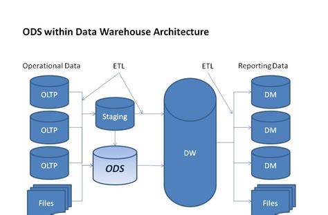 Clarity In Data Warehousing Operational Data Stores ODS