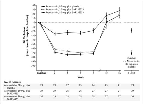 Mean Percent Change From Baseline In Low Density Lipoprotein LDL Download Scientific Diagram