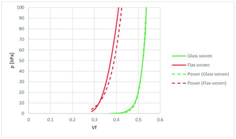 Experimental Average Compressibility Curves Comparison Between Flax