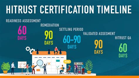 Hitrust Certification Process Requirements Preparation Cost