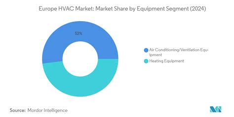유럽 Hvac 시장 규모 및 회사 장비 및 제조업체 유럽 Hvac 시장 규모 및 회사 장비 및 제조업체