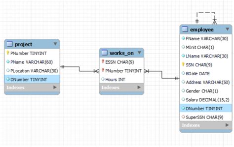 solved write an sql query to retrieve the project name and