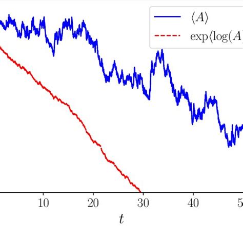 Lin Log Plot Showing The Time Series Of The Energy Of Np 128