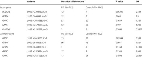 Results Of Single Variant Association Tests Download Table