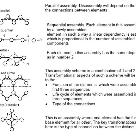 Assembly Sequences 4 Download Scientific Diagram