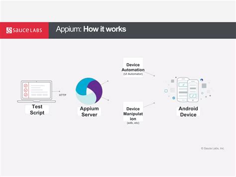 Parallel Testing With Appium Pptx