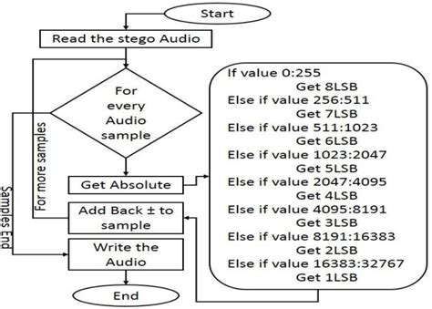 Figure 1 From Threshold Based Lsb Audio Steganography Semantic Scholar