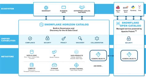 Re Imagine Data Governance With Snowflake Horizon And Powered By Ai By Ravi Kumar Snowflake