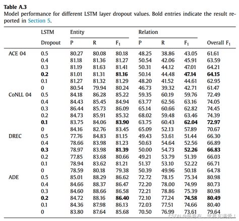 文献学习 联合抽取 Joint Entity Recognition And Relation Extraction As A Multi Head Selection Problem Csdn博客