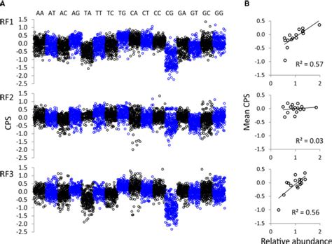 Codon Pair Scores Are Influenced By The Nature Of The Dinucleotides Download Scientific Diagram