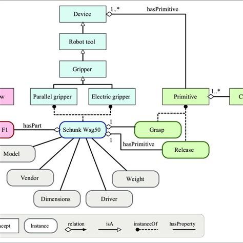 excerpt of knowledge from both t box and a box of the device knowledge