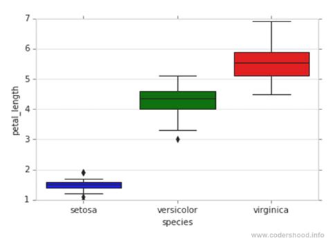 Exploratory Data Analysis Plotting In Python Box Plot Codershood
