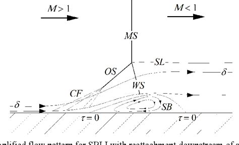 Figure 1 From Boundary Layer Control In Transonic Compressor Flows Semantic Scholar