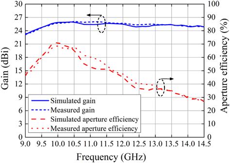 Reflectarray Gain And Aperture Efficiency Download Scientific Diagram