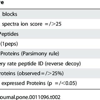 Summary Of Proteomics Download Table