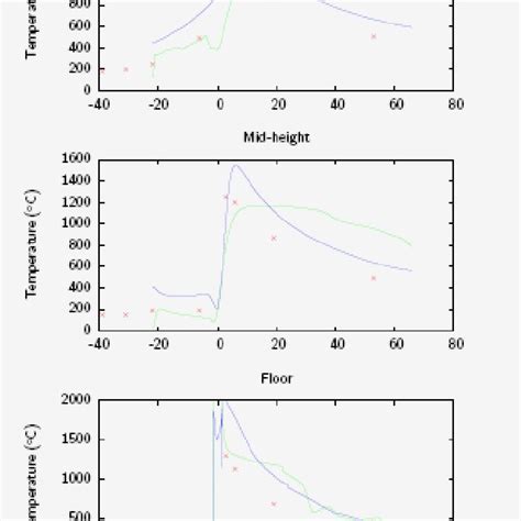 Comparison Between Cfd Predictions And Data With A Ventilation Velocity Download Scientific