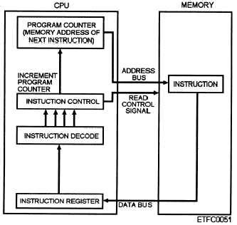 INTERRUPTS AND INTERRUPT CODES