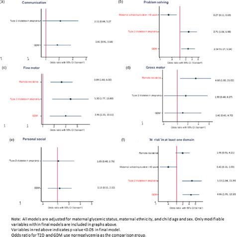 Multivariable Analysis Of Factors Impacting On Likelihood Of Concern