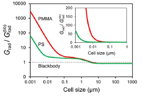 9 The Ratio Of The Radiative Heat Conductance Of Closed Cell Ps And
