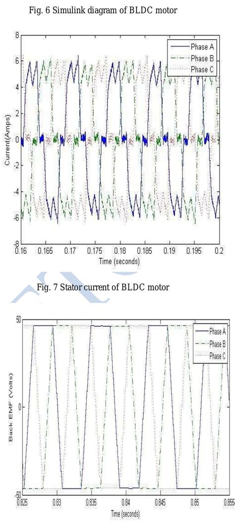 Figure 5 Speed Control Of Bldc Motor Using Pwm Technique