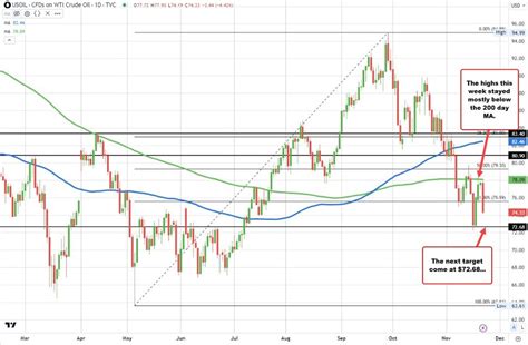 Opec Meeting Postponed To November 30 Forexlive