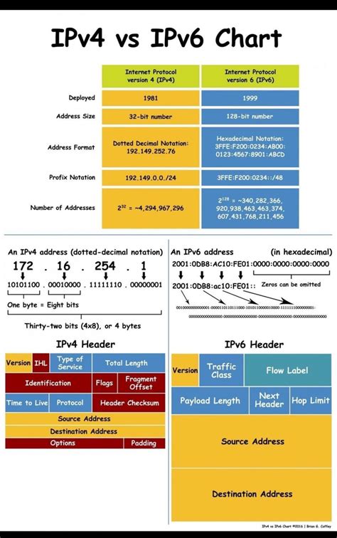Ipv4 Internet Protocol Version 4 Ipv6 Internet Protocol Version 6 Are Two Versions Of